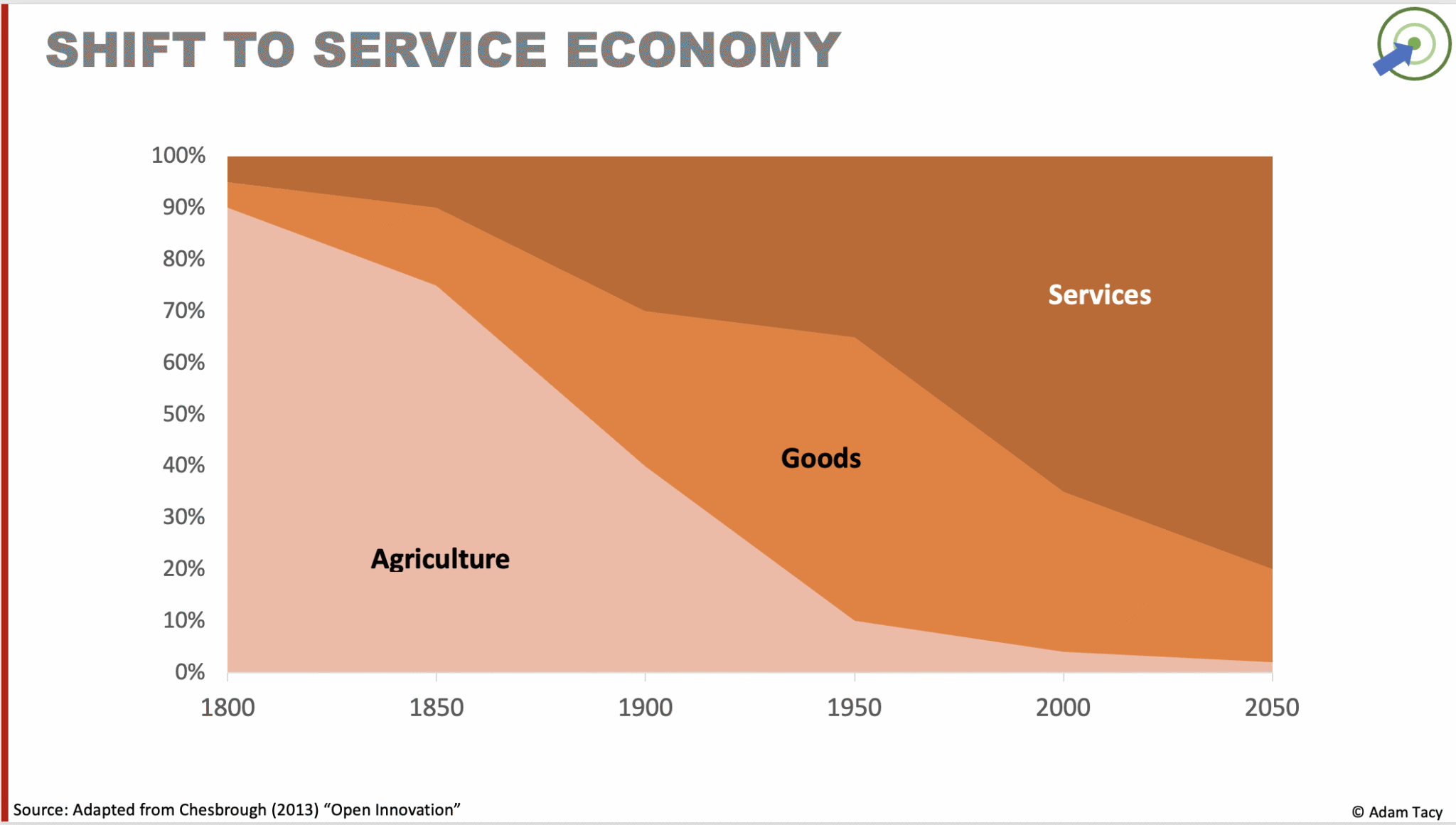 Shift to the Service Economy | The Progress Economy