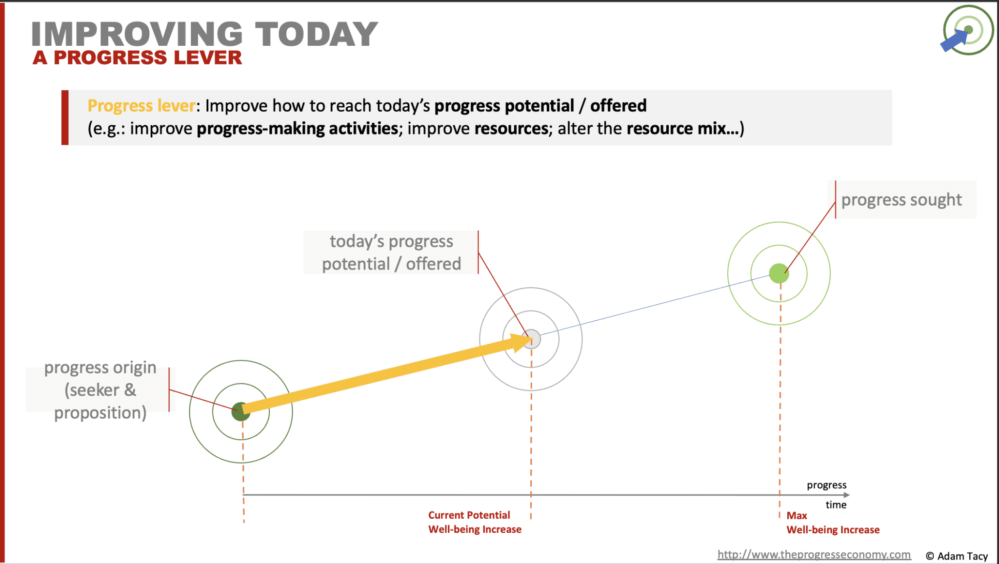 Improving how to reach today’s progress potential/progress offered ...