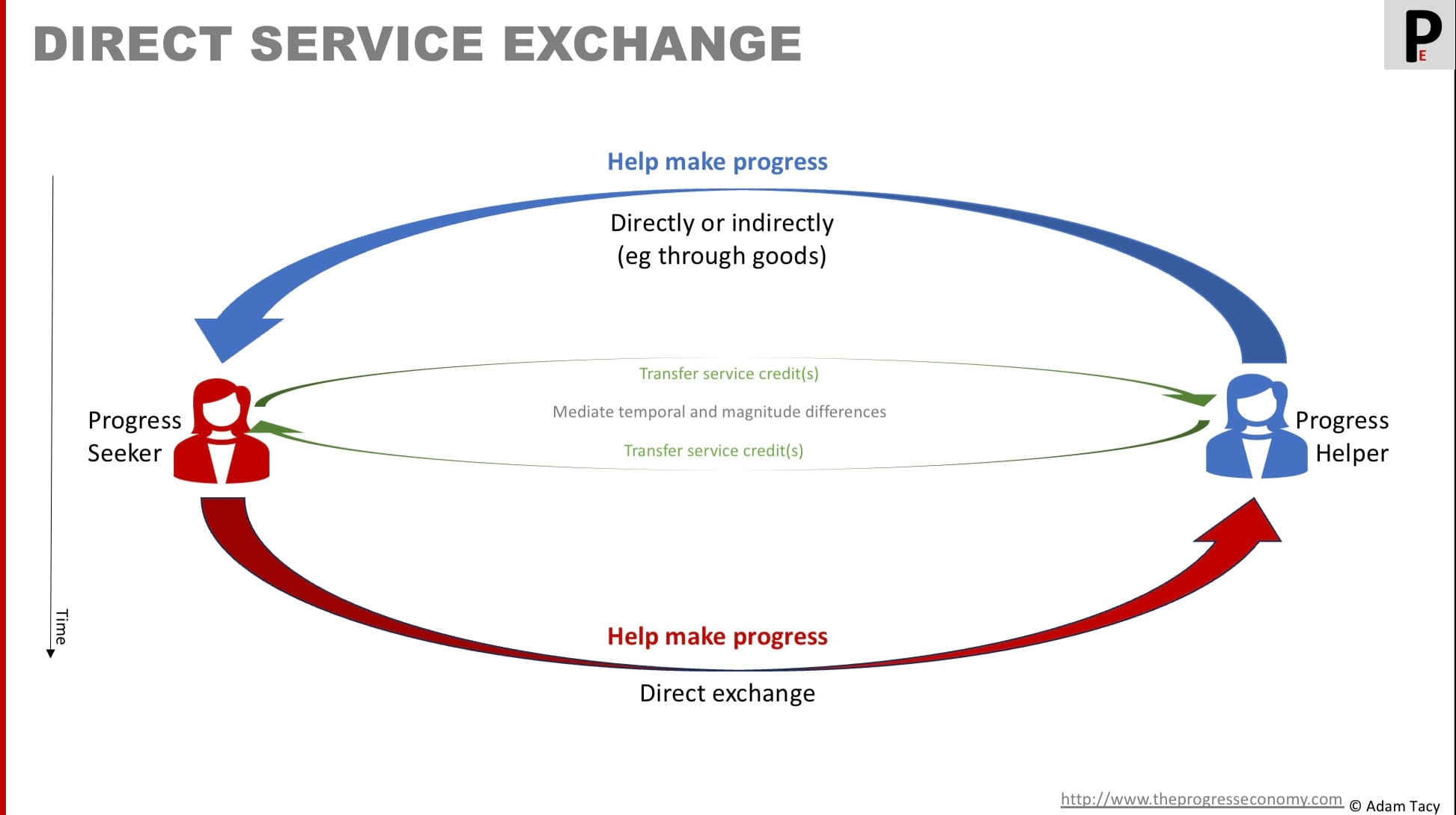 Service Exchange | The Progress Economy