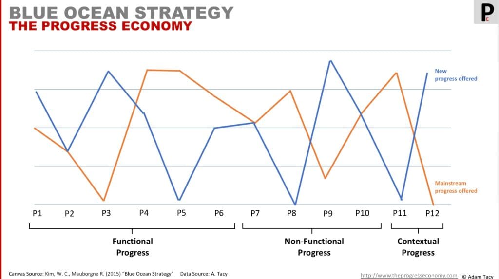 Blue Ocean Strategy | The Progress Economy